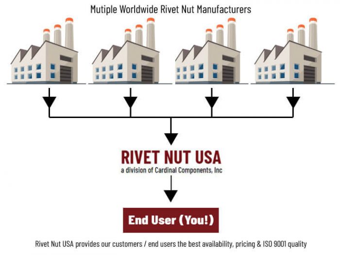 AVK Threaded Inserts | AVK Rivet Nuts | AVK Rivnuts | Rivet Nut USA