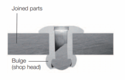 RIVQUICK® Blind Rivet | Rivets for Plastic | Rivet Nut USA